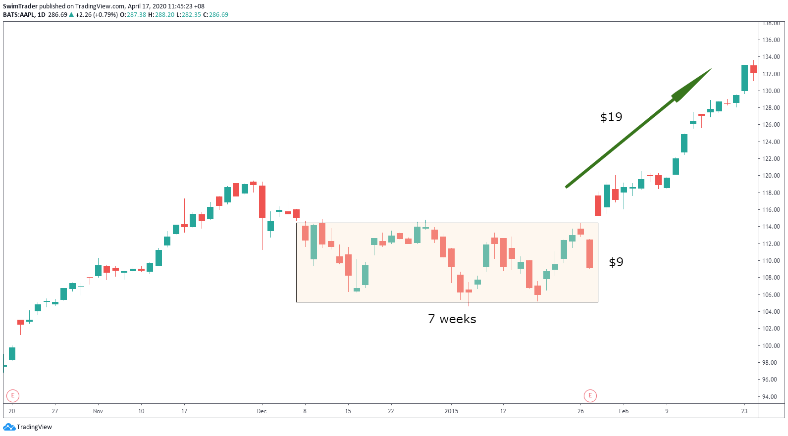 What Makes The Rectangle Chart Pattern So Important? - Swim Trading