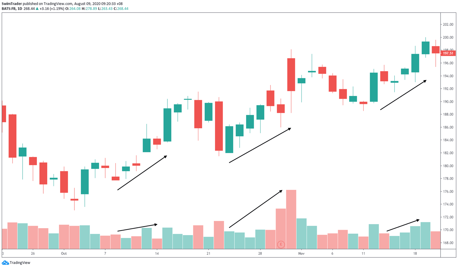 Interpreting Volume On Charts For A Greater Advantage - Swim Trading