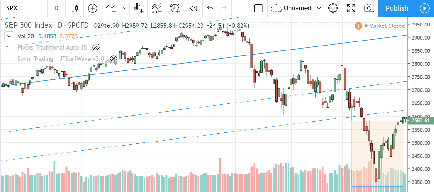 #9 Secrets To Interpreting Candlesticks Movement - Swim Trading