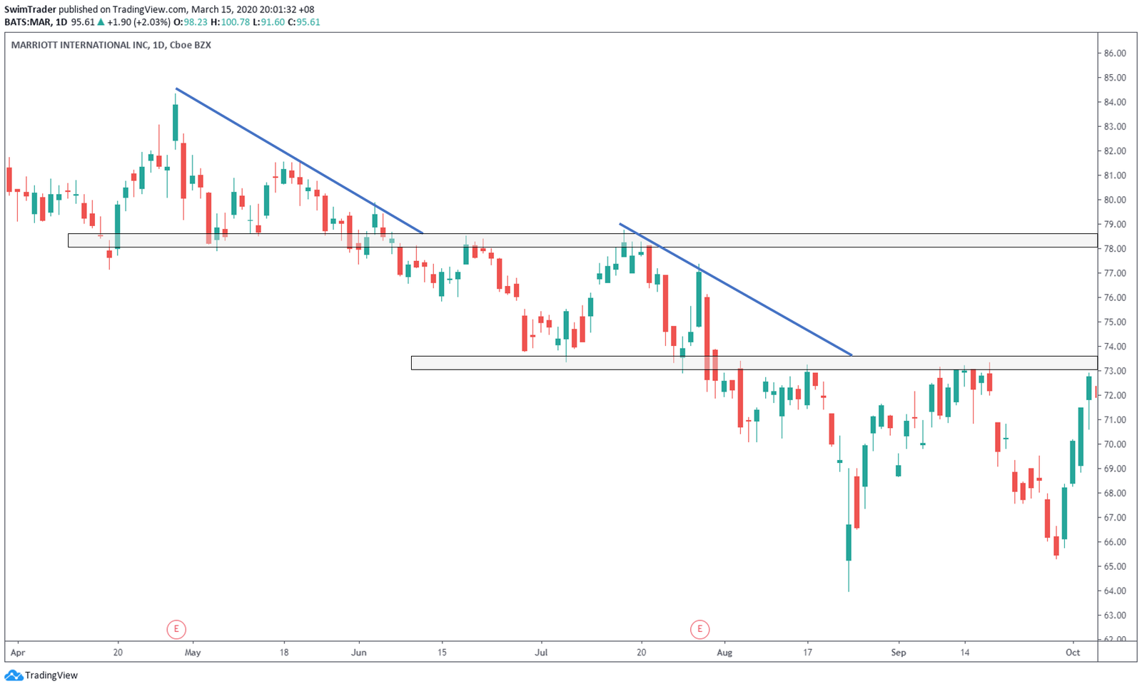 #10 Powerful Candlesticks Patterns And Strategies You Need To Know ...