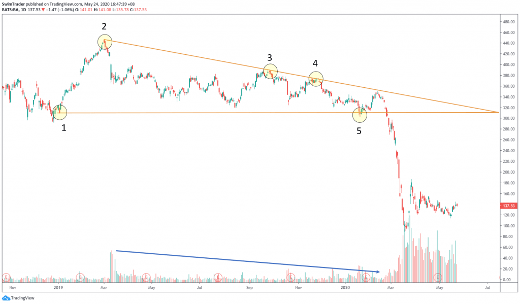 3 Secrets That Will Bring You Success For Any Triangle Pattern - Swim ...