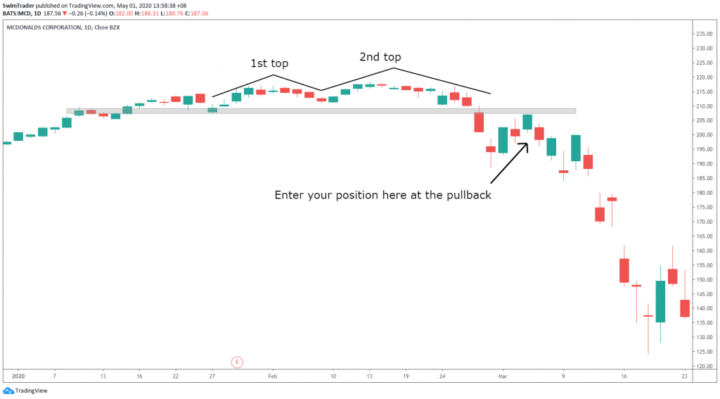 Double The Top/Bottom, Double The Fun - Swim Trading