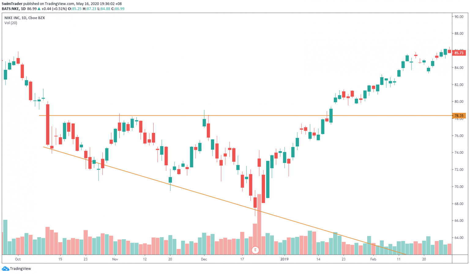 This Is One Overlooked Chart Pattern That Can Increase Your Profit ...