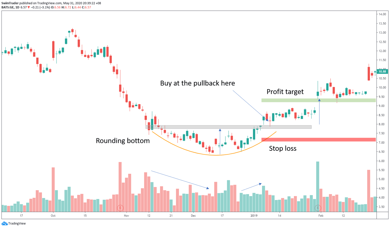 What You Need To Know About Rounding Top And Bottom - Swim Trading