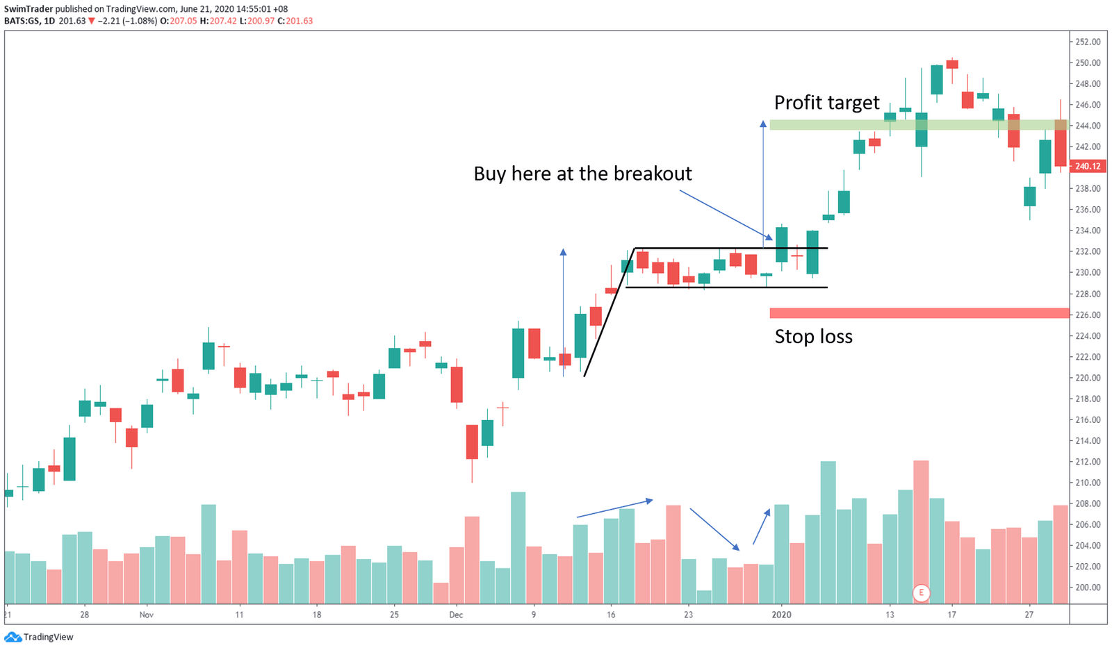 These 3 Chart Patterns Help You Exploit Opportunities In Trends - Swim ...