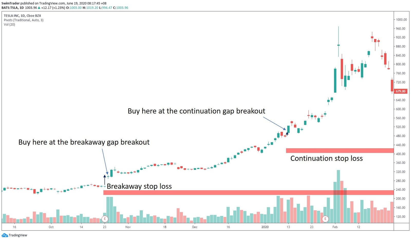 Which Types Of Gaps Bring In The Best Results? - Swim Trading