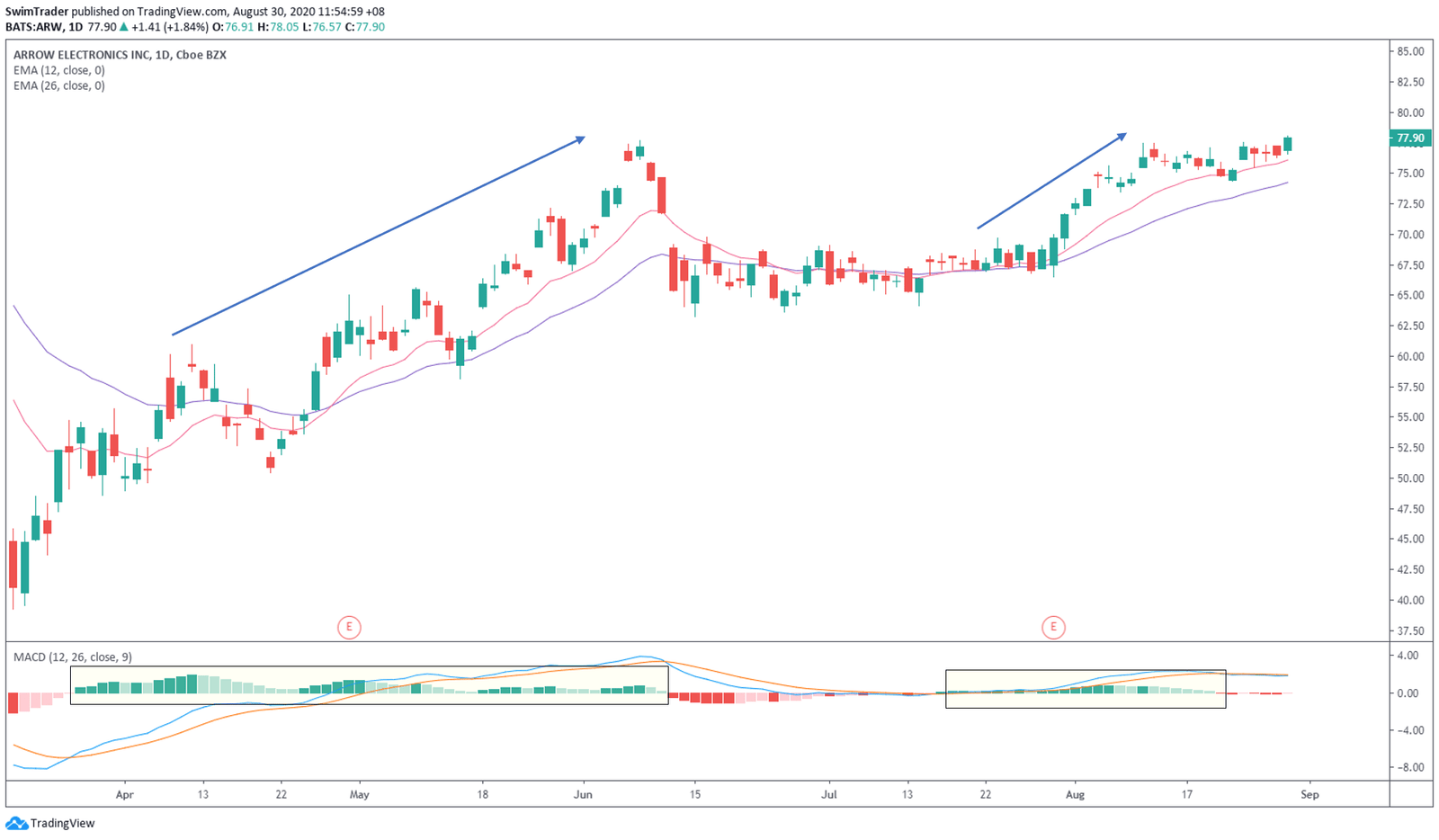 Be Successful With These 4 Secrets Of The MACD Indicator - Swim Trading
