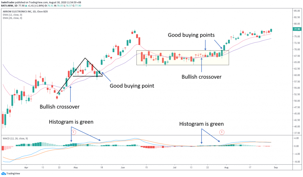 Be Successful With These 4 Secrets Of The MACD Indicator - Swim Trading