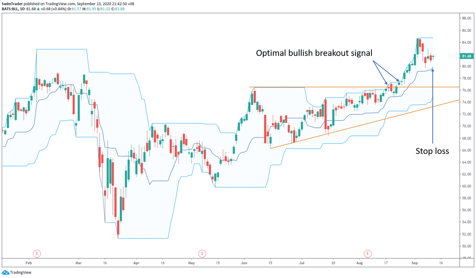 How To Find Success By Using Donchian Channels? - Swim Trading
