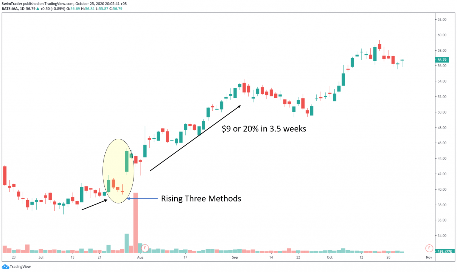 The 5 Most Reliable Bullish Continuation Candlestick Patterns You'll ...