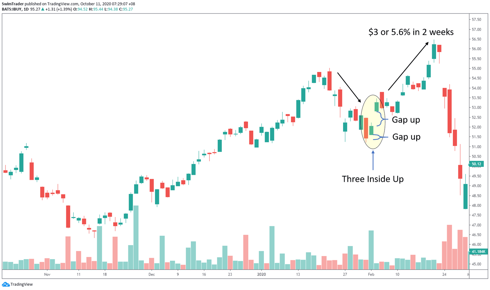 Signs Of A Bullish Reversal You Can Profit From (Part 3) - Swim Trading