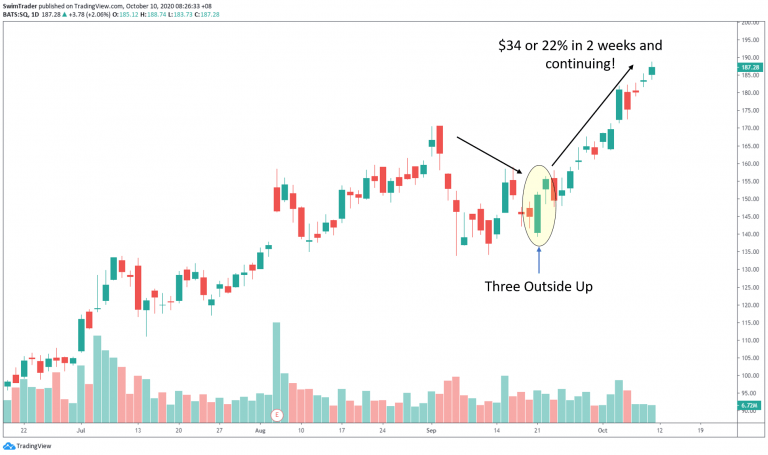 Signs Of A Bullish Reversal You Can Profit From (Part 3) - Swim Trading