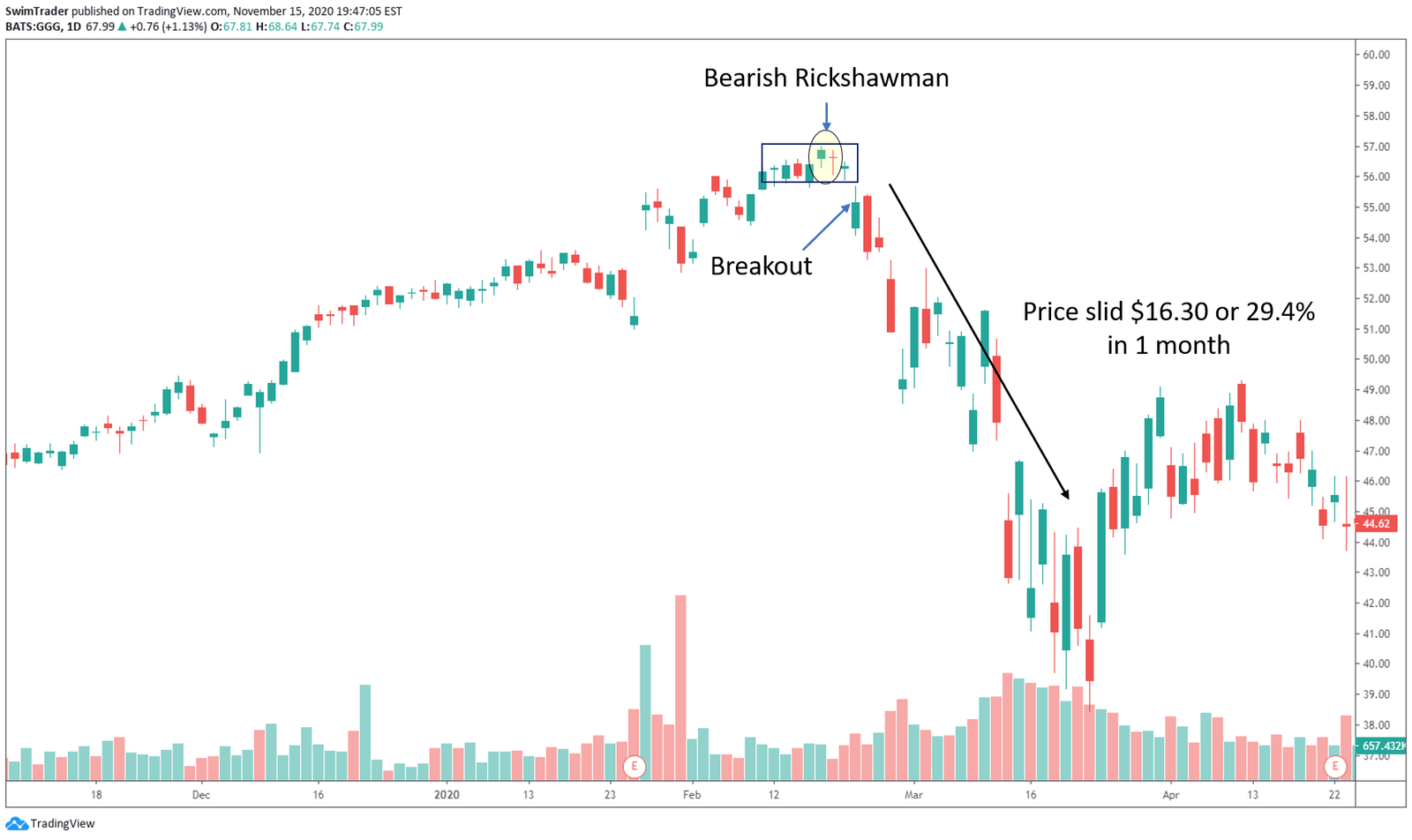 Trade Breakouts When You See These 6 Candlestick Patterns - Swim Trading