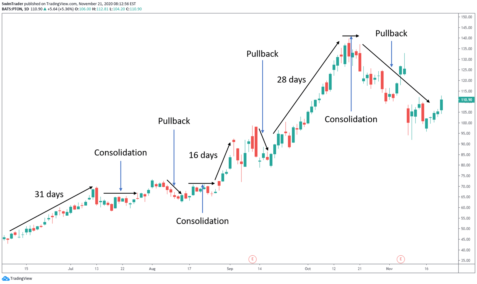 Learn Swing Trading - Basics, Strategies, Returns, Indicators ...