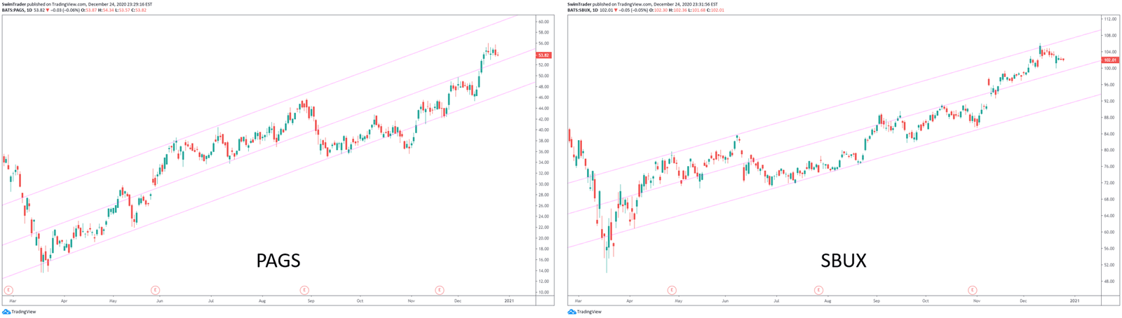 Trendlines - A Free And Powerful Tool - Swim Trading Trendlines - A Free And Powerful Tool - Swim Trading