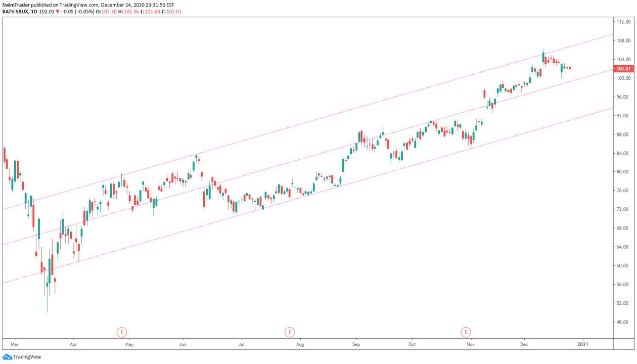 Trendlines - A Free And Powerful Tool - Swim Trading Trendlines - A Free And Powerful Tool - Swim Trading