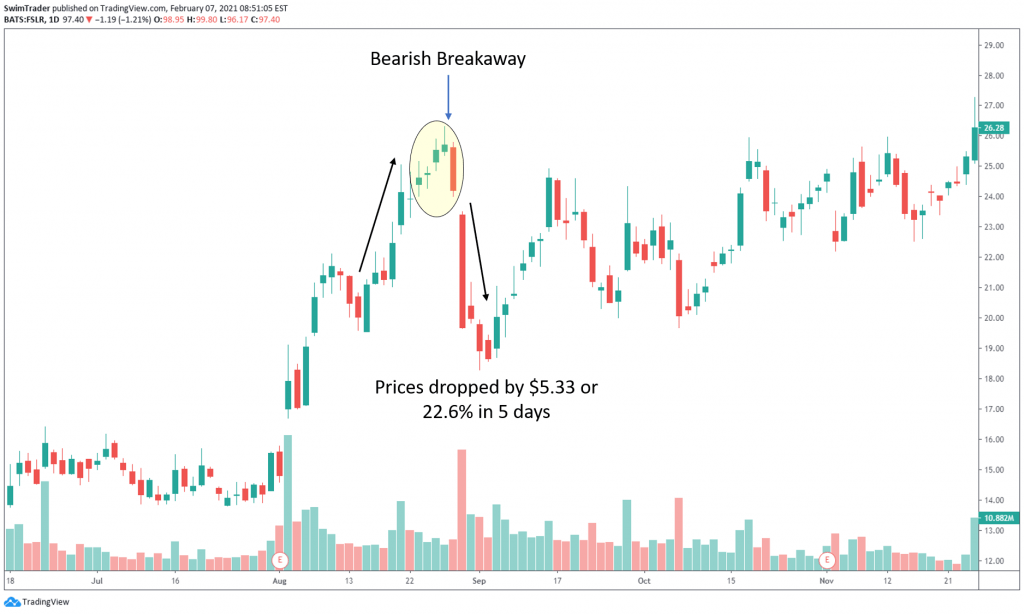 Signs Of A Bearish Reversal You Must Know (Part 4) - Swim Trading