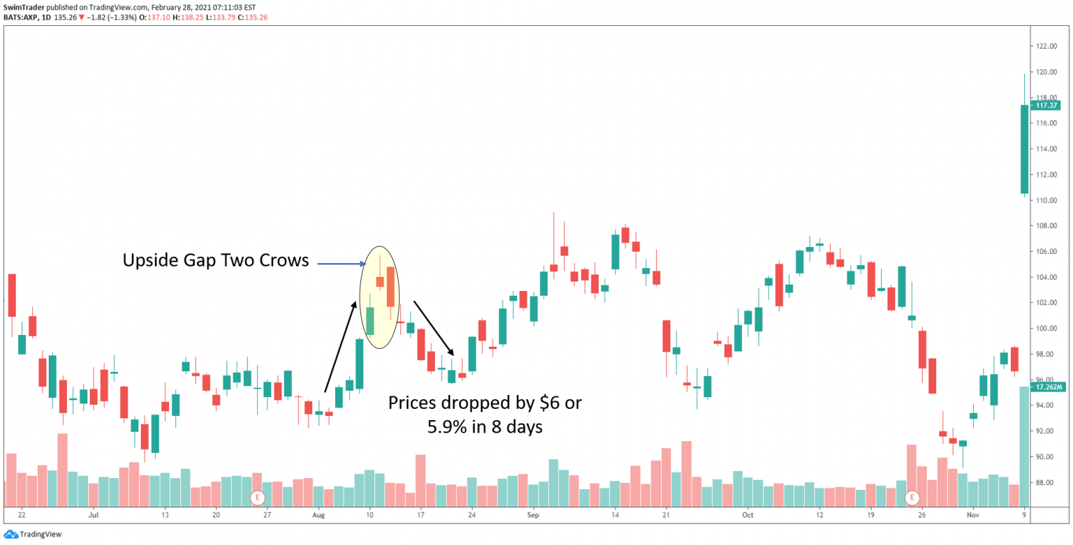 Signs Of A Bearish Reversal You Must Know (Part 5) - Swim Trading