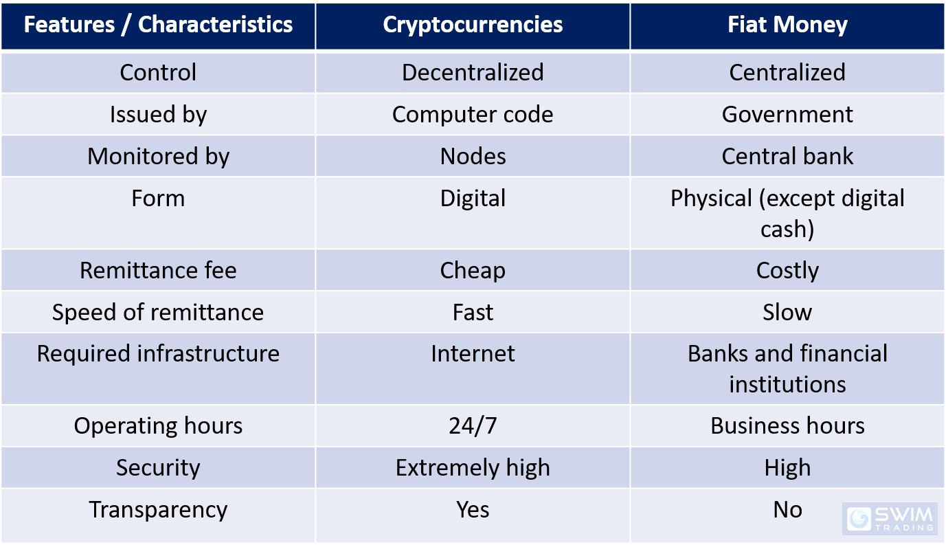 What Are Cryptocurrencies? Are They The Future Of Money? - Swim Trading