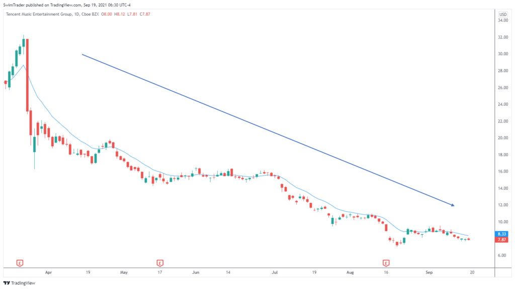 Should You Buy Chinese Stocks Now? - Swim Trading