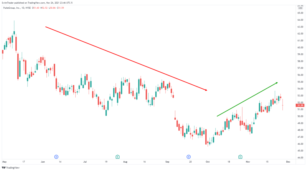 Pick Of The Week – Week 47 Analysis – PulteGroup - Swim Trading