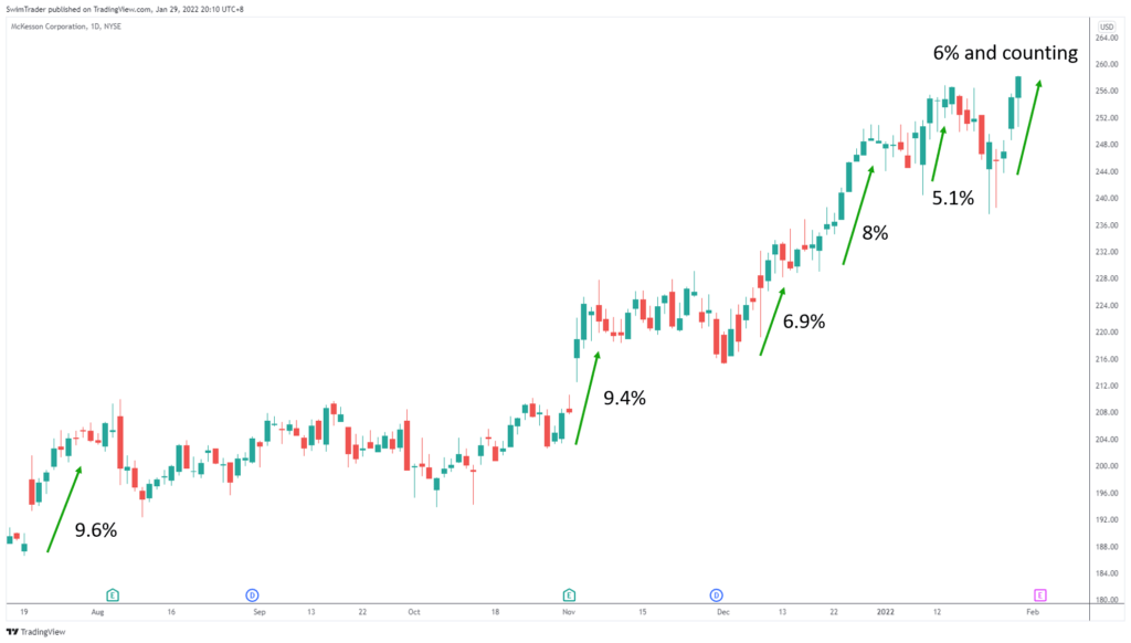 Pick Of The Week – Analysis On McKesson (Week 5, 2022) - Swim Trading