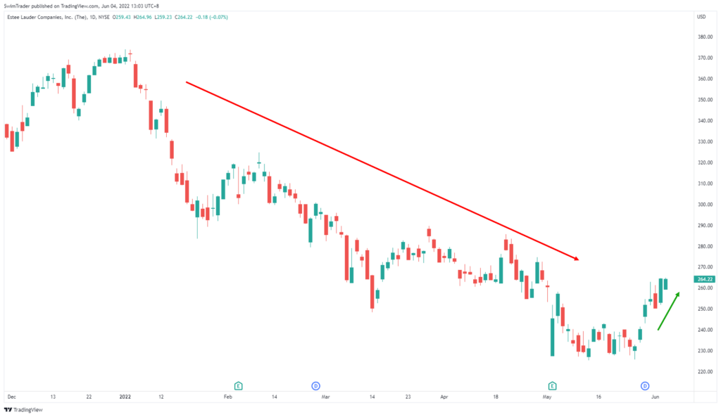 Pick Of The Week – Analysis On Estee Lauder (Week 23, 2022) - Swim Trading