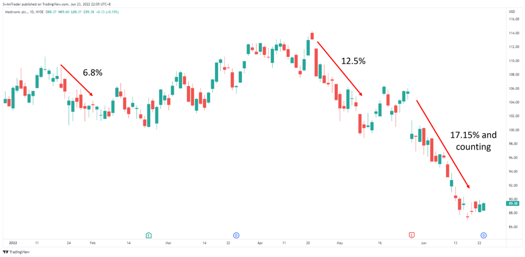 Pick Of The Week – Analysis On Medtronic (Week 26, 2022) - Swim Trading