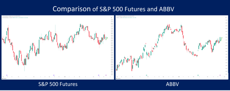 Swing Trading Opportunity: AbbVie (Mar 2023) - Swim Trading