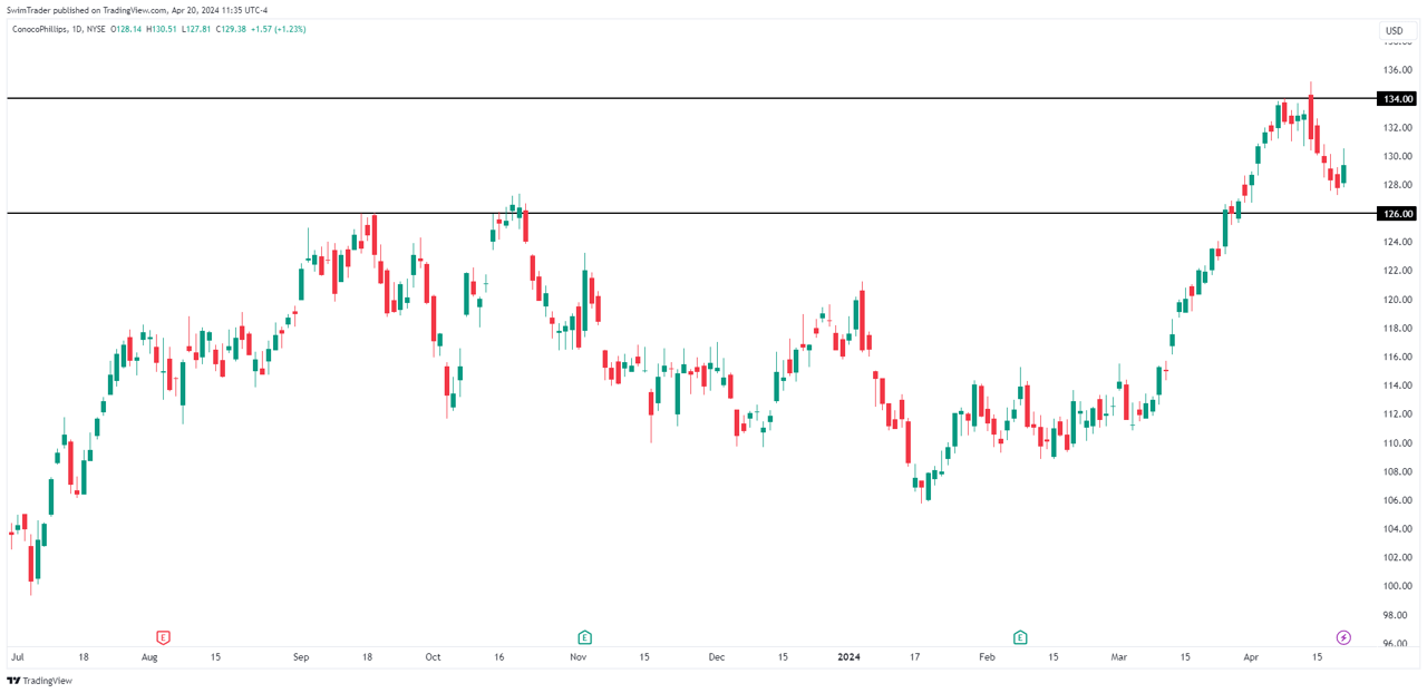 ConocoPhillips PowerStocks Series Pick Of The Week April 2024
