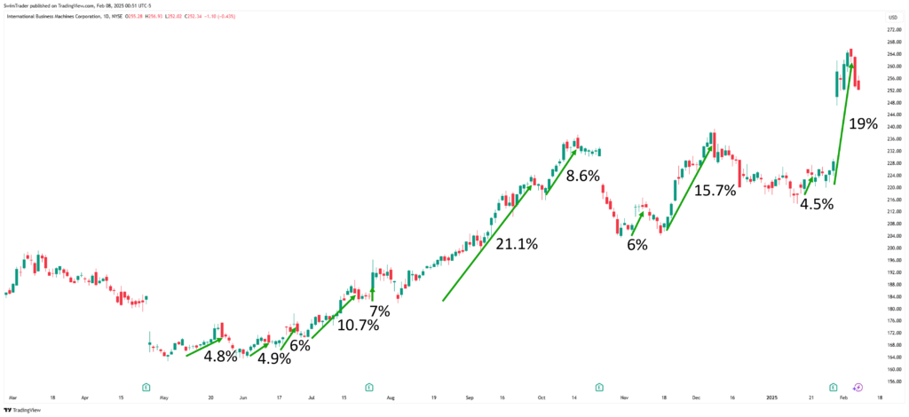 IBM: #PowerStocks Series Pick Of The Week (February 2025) - Swim Trading